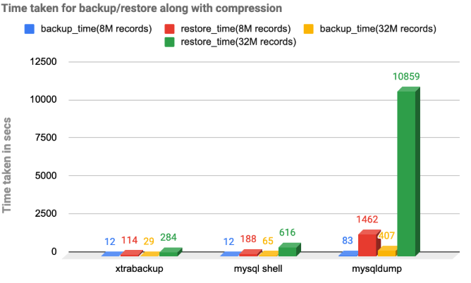 Exploring Backup/Restore Comparison Using MySQL Shell Utility vs. Percona XtraBackup Utility vs ...